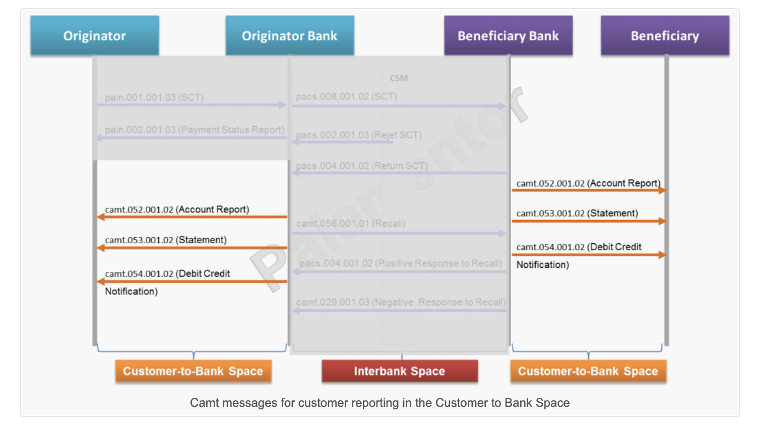 客户与银行之间基于Camt的报告消息 - 程序新视界