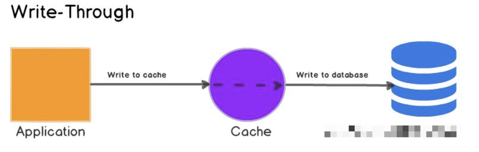 缓存模式（Cache Aside、Read Through、Write Through、Write Behind） - 程序新视界