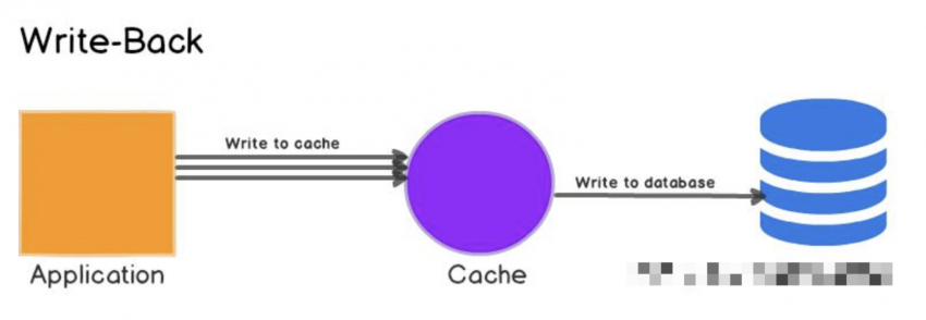 缓存模式（Cache Aside、Read Through、Write Through、Write Behind） - 程序新视界